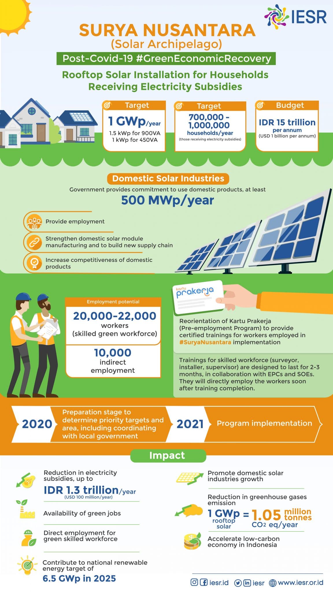 #SuryaNusantara (Solar Archipelago) as Green Economic Recovery Strategy ...