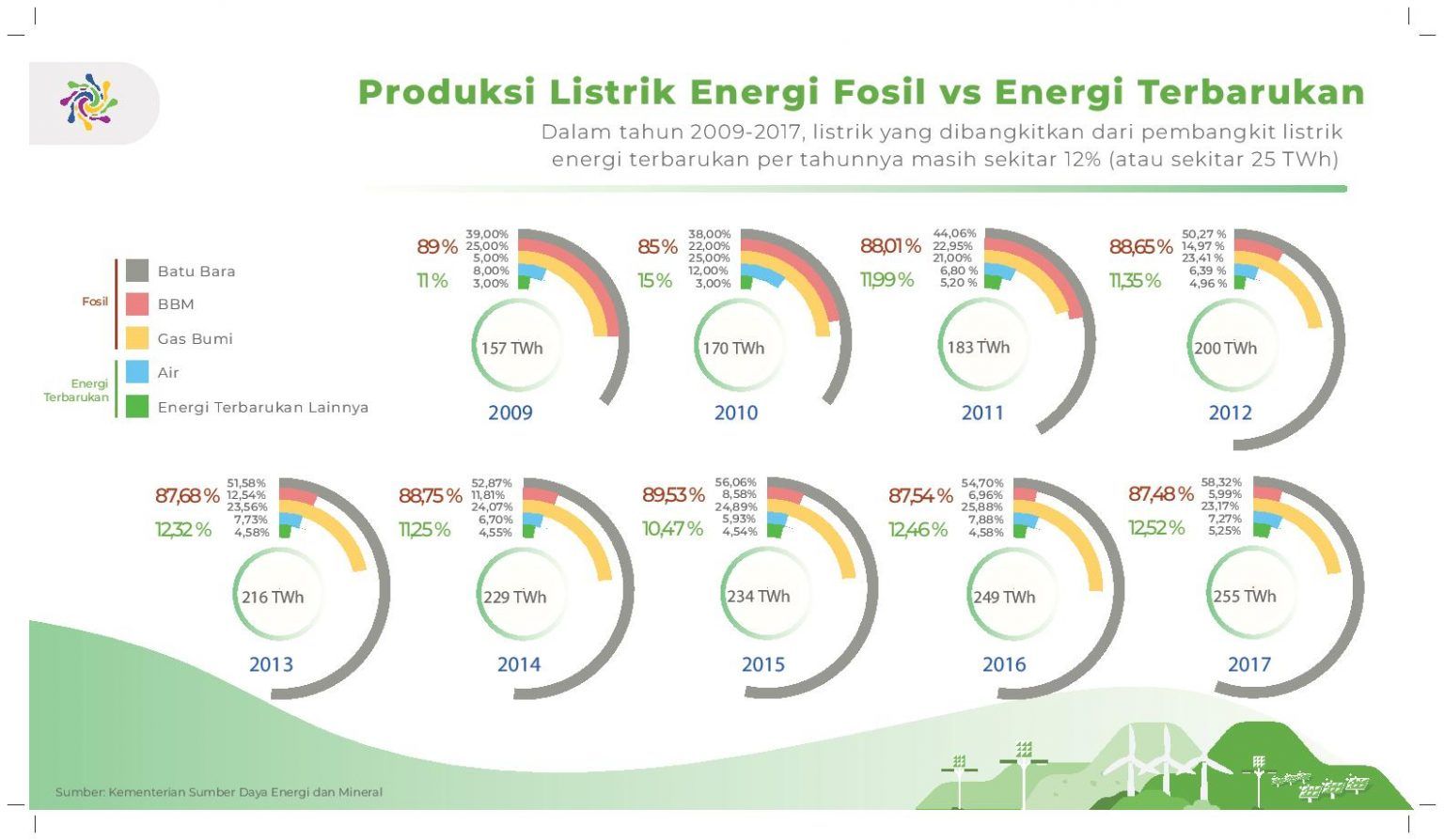 Status dan Perkembangan Transisi Energi di Indonesia - IESR