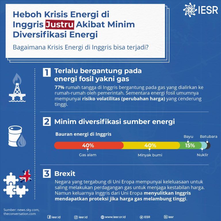 Krisis Energi di Inggris - IESR
