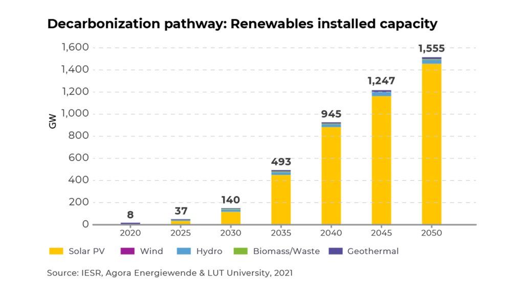 In 2022, Indonesia Needs to Strive in Pursuing Energy Transition Ecosystem Readiness - IESR