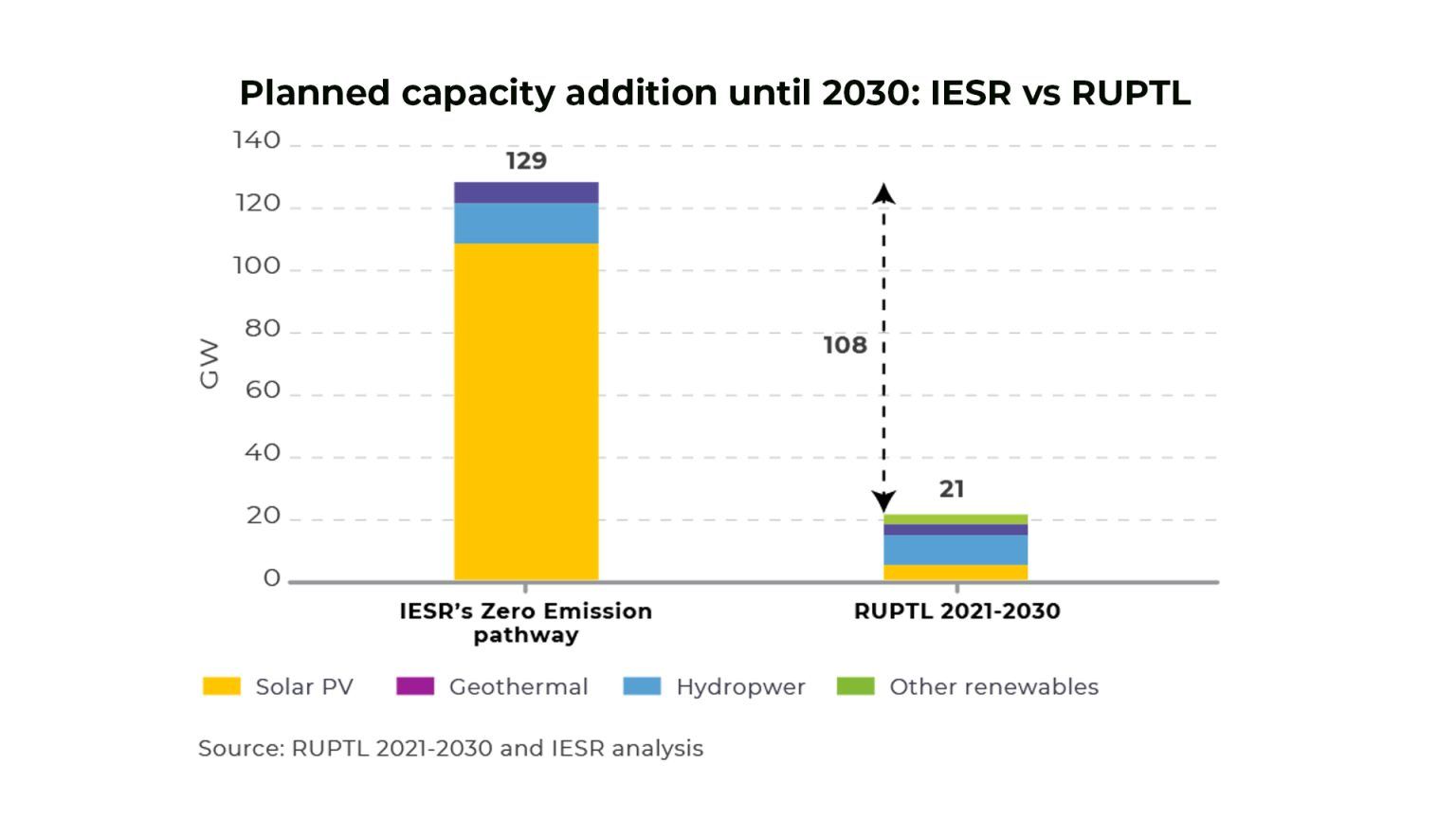 In 2022, Indonesia Needs to Strive in Pursuing Energy Transition Ecosystem Readiness - IESR