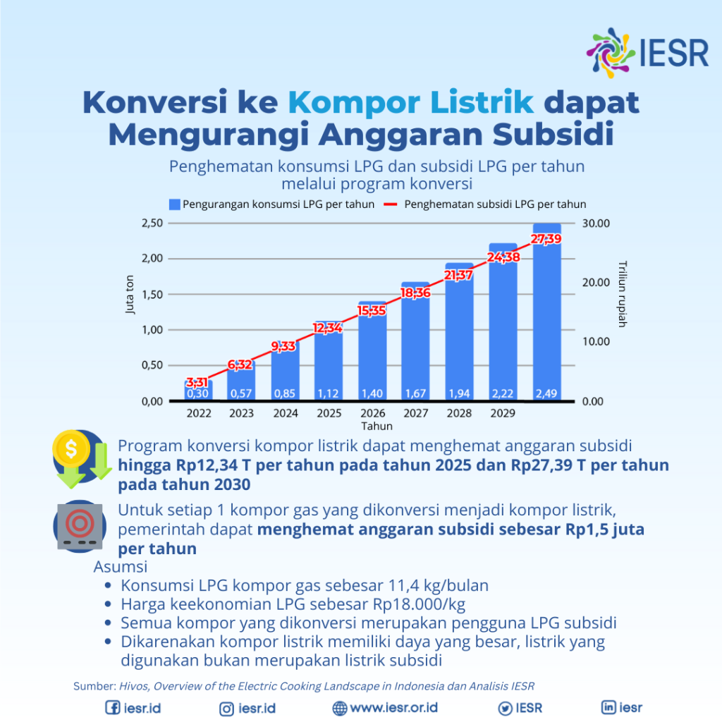 Hematkah Kompor Listrik? - IESR