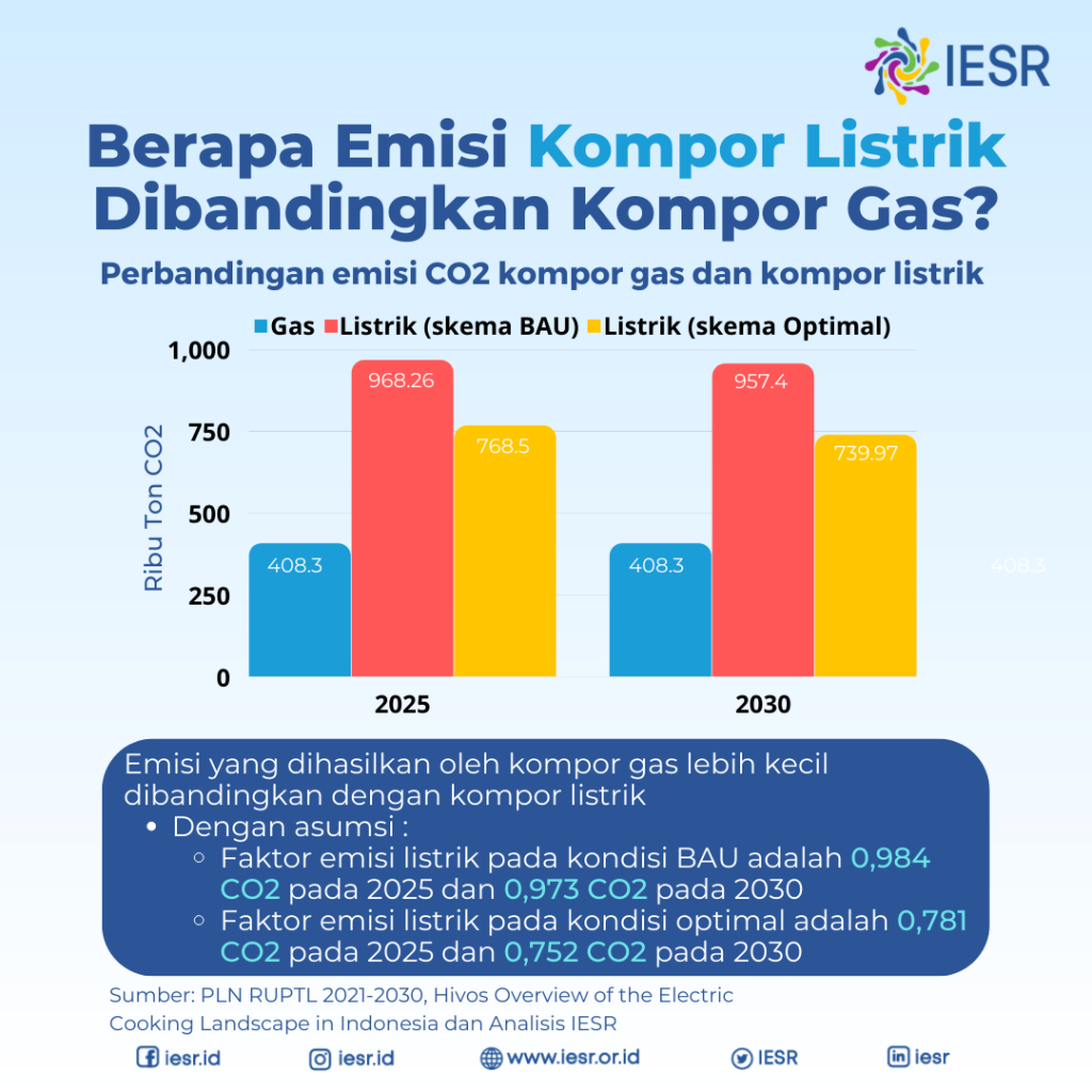 Kompor Listrik Lebih Rendah Emisi? - IESR