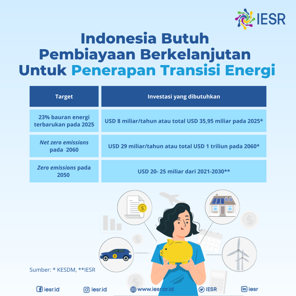 Indonesia Butuh Pembiayaan Berkelanjutan untuk Penerapan Transisi Energi - IESR