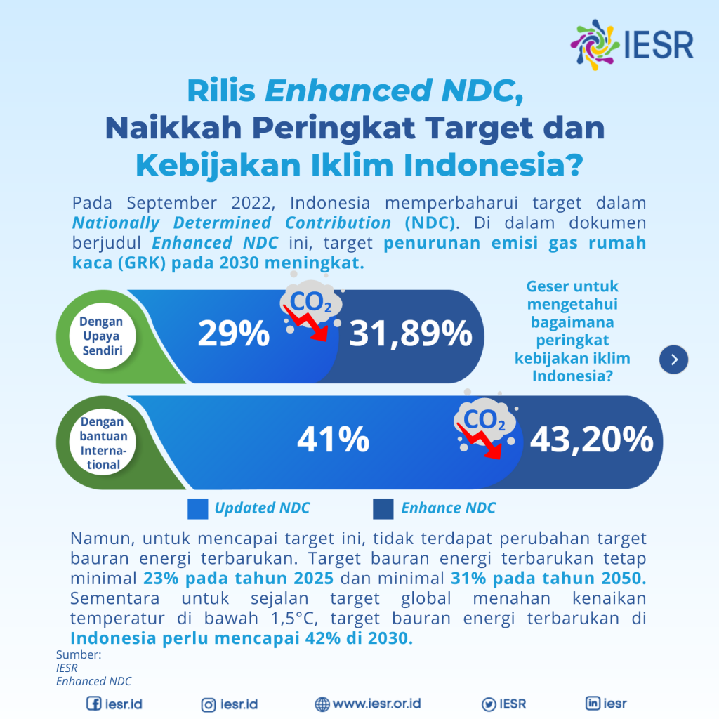 Rilis Enhanced NDC, Naikkah Peringkat Target dan Kebijakan iklim Indonesia? - IESR