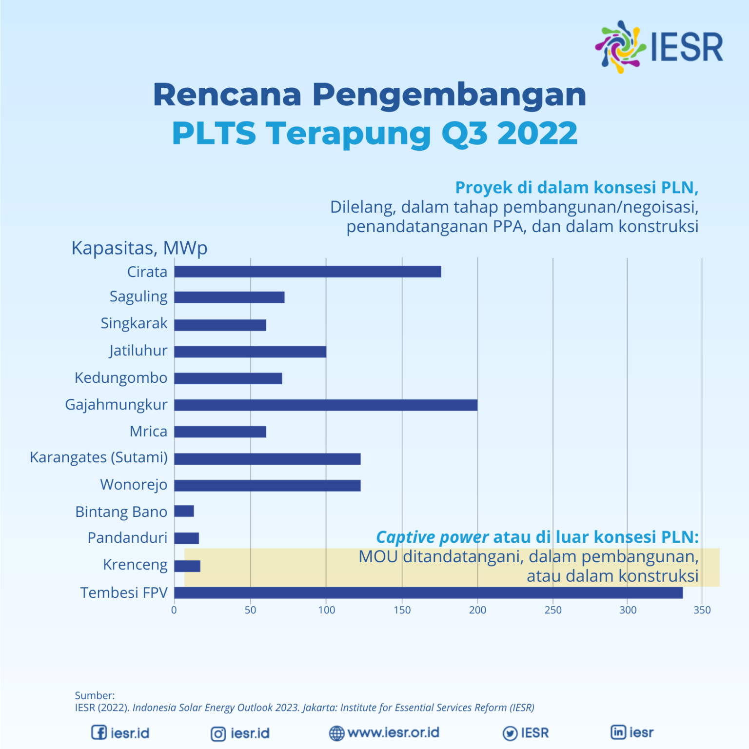 Perkembangan PLTS Skala Utilitas di Indonesia - IESR