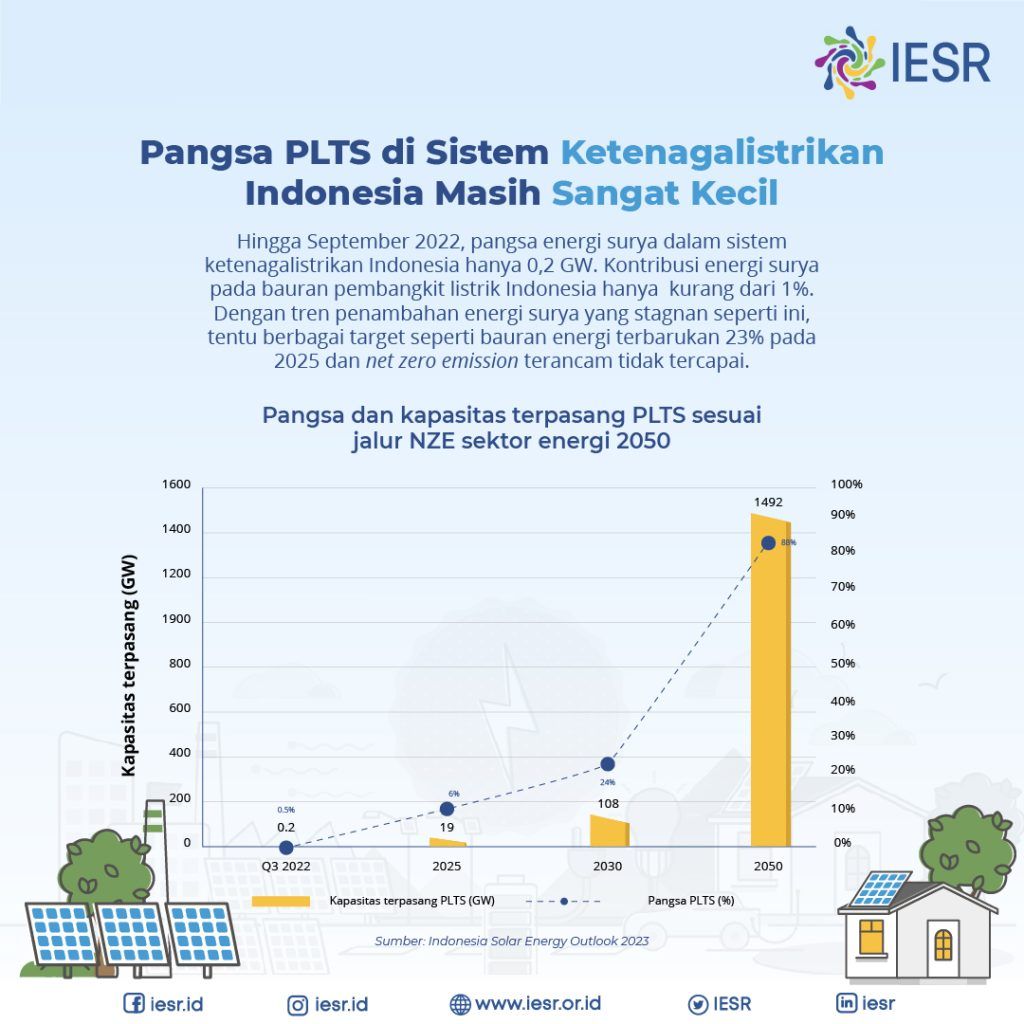 Pangsa PLTS di Sistem Ketenagalistrikan Indonesia Masih Sangat Kecil - IESR