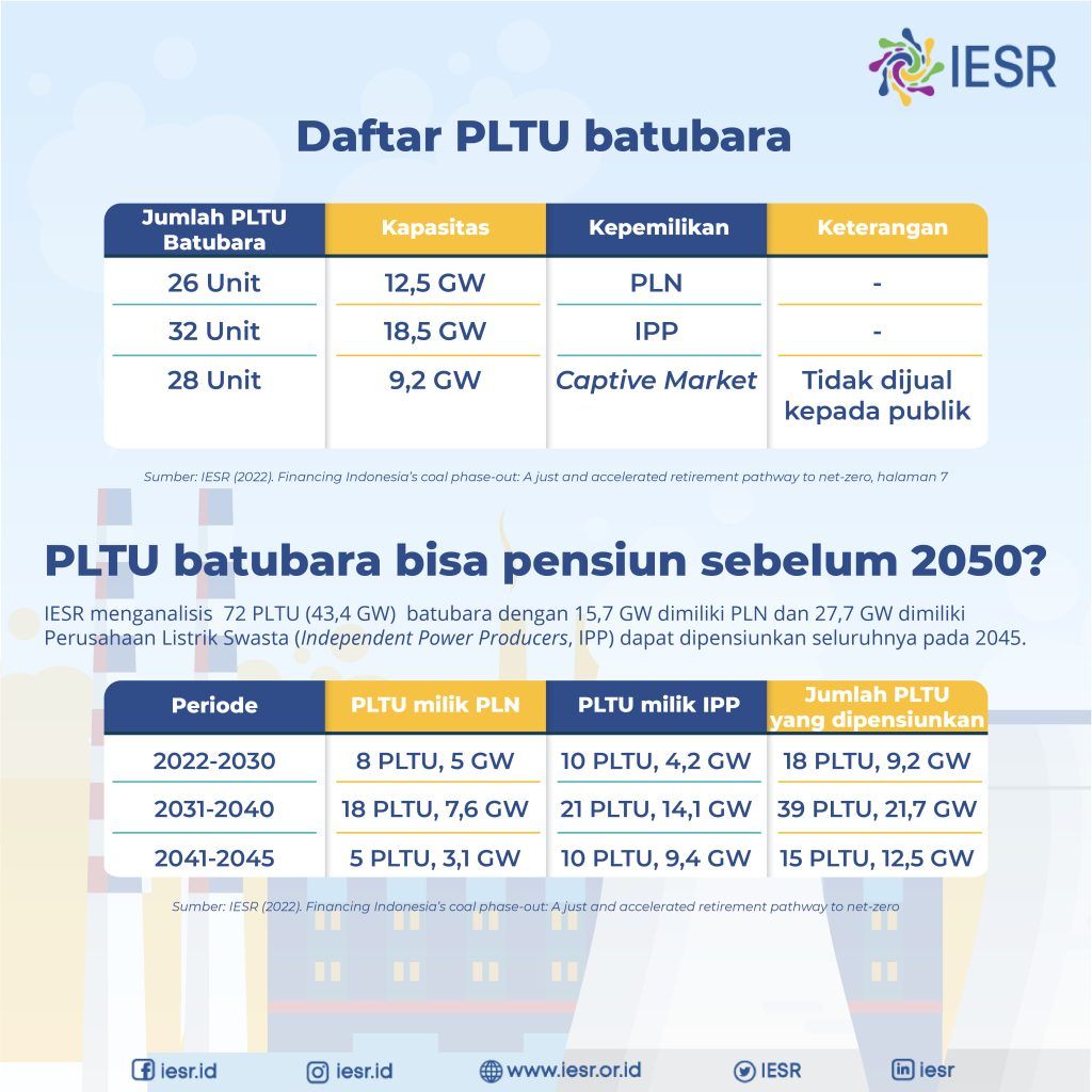 Berapa PLTU di Indonesia yang Bisa Dipensiunkan Secepatnya? - IESR