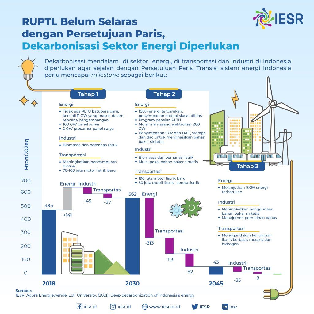 Meninjau RUPTL yang Diklaim Lebih 'Hijau' - IESR