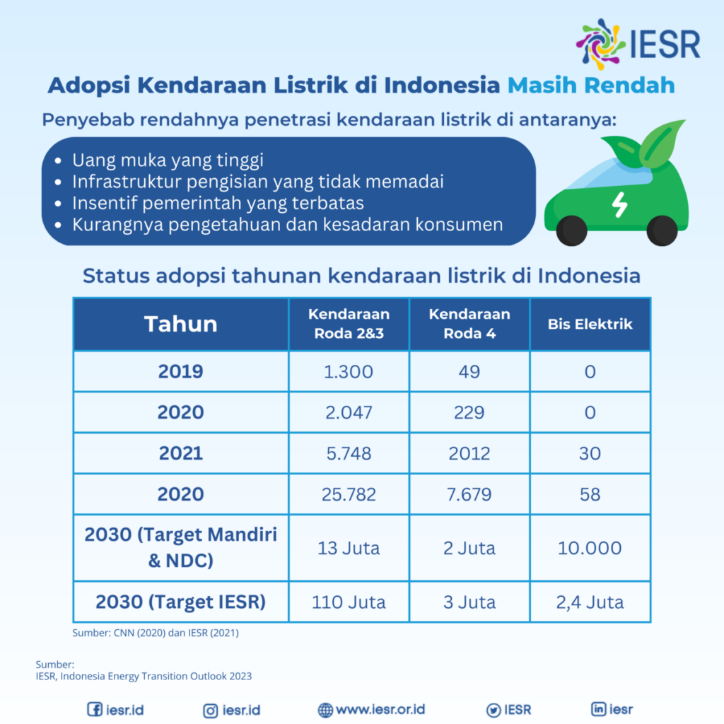 Kendaraan Listrik di Indonesia - IESR