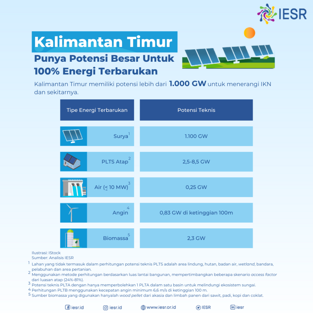 100% Energi Terbarukan di IKN Nusantara - IESR