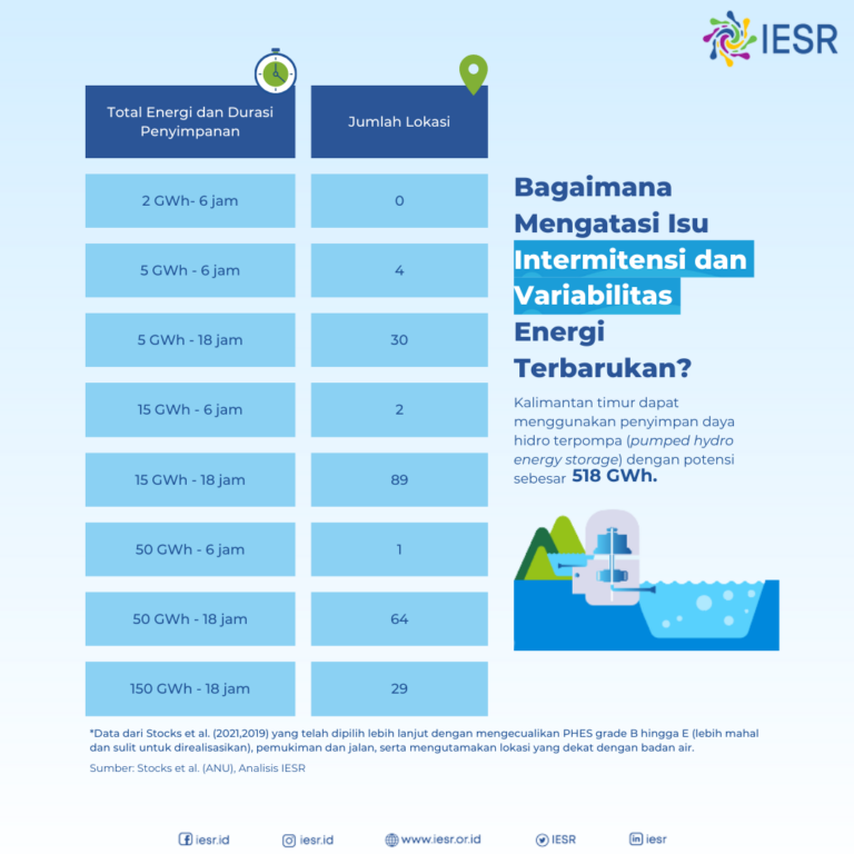 100% Energi Terbarukan di IKN Nusantara - IESR
