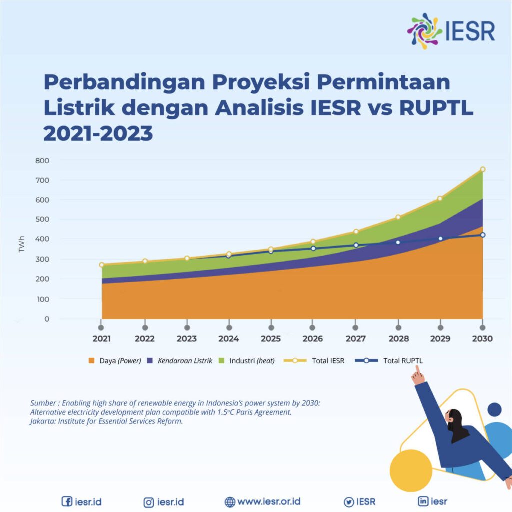 Permintaan Listrik Diproyeksi Meningkat Pada 2030 - IESR