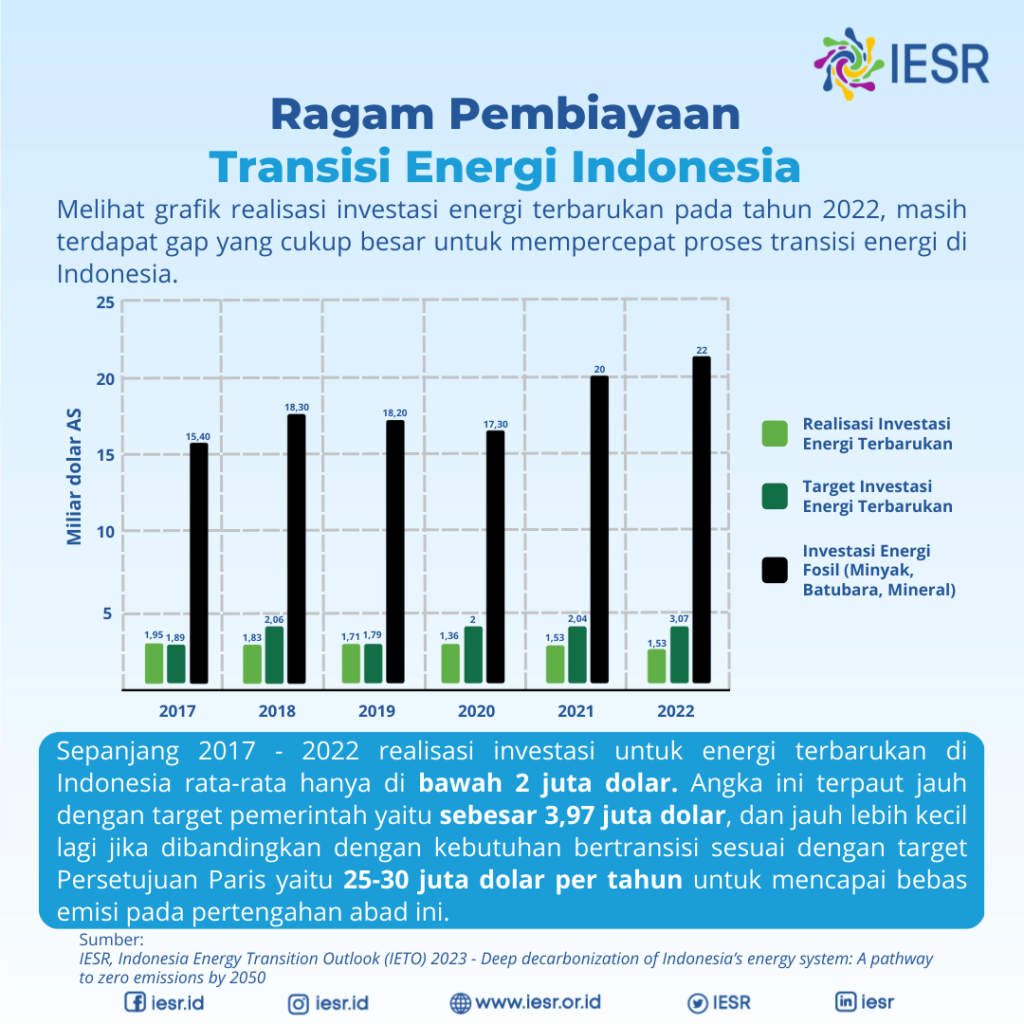 Ragam Pembiayaan Transisi Energi Indonesia - IESR