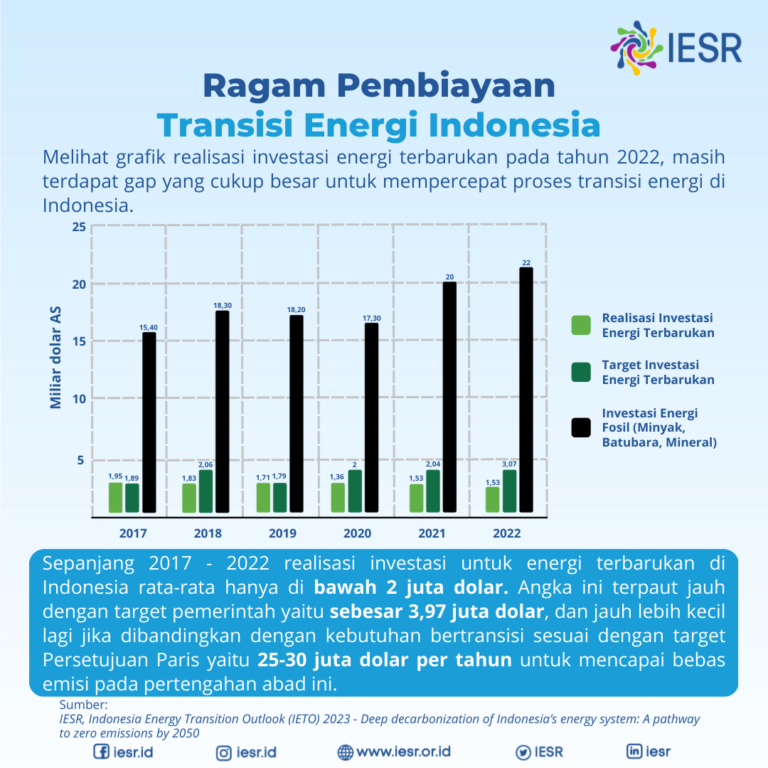 Ragam Pembiayaan Transisi Energi Indonesia - IESR