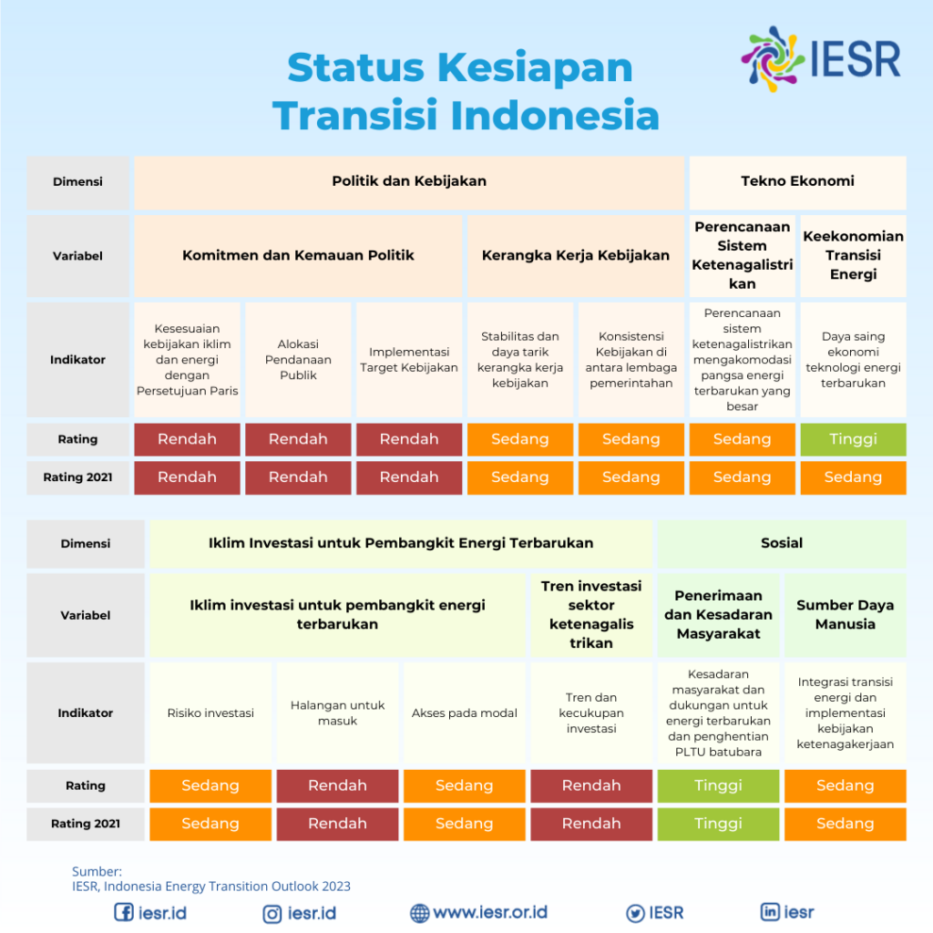 Transition Readiness Framework - IESR