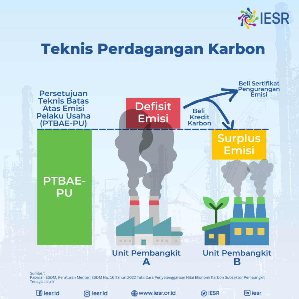Serba-Serbi Perdagangan Karbon - IESR
