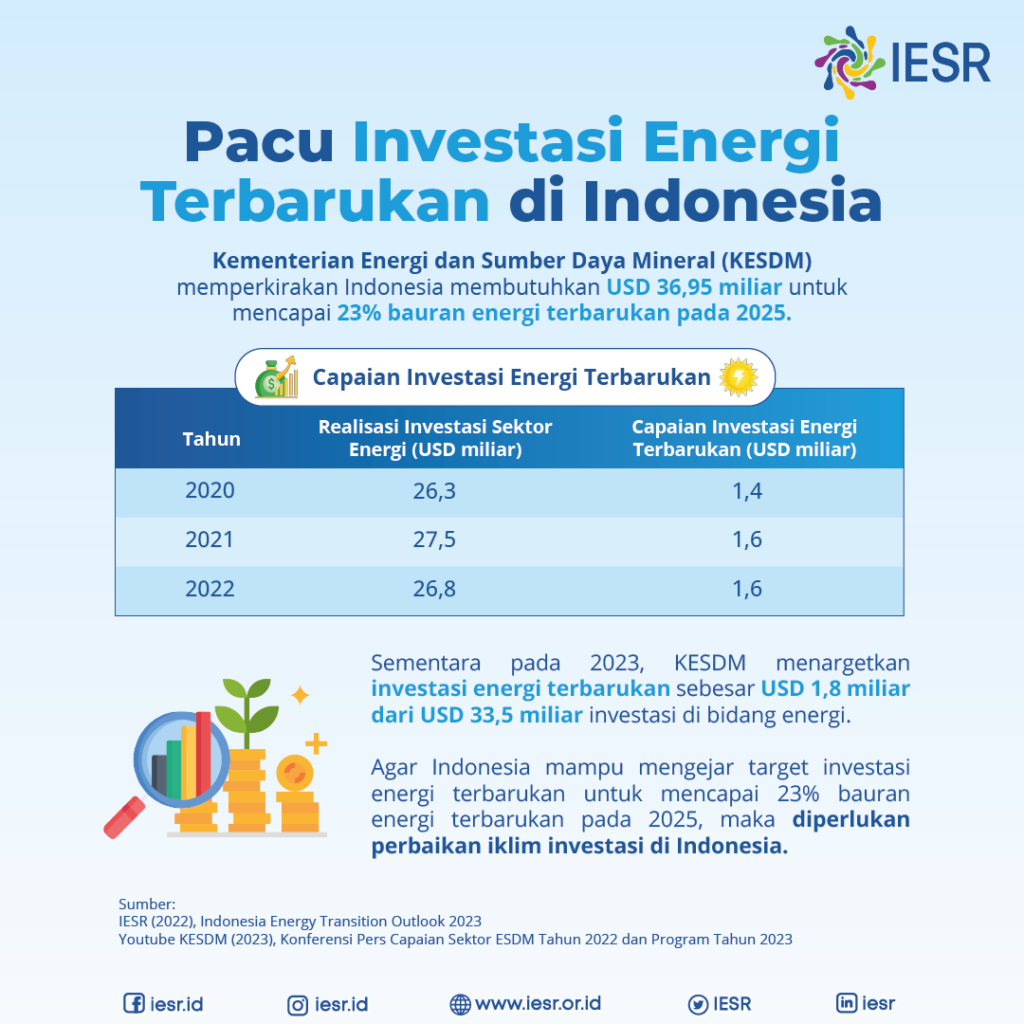 Pacu Investasi Energi Terbarukan di Indonesia - IESR