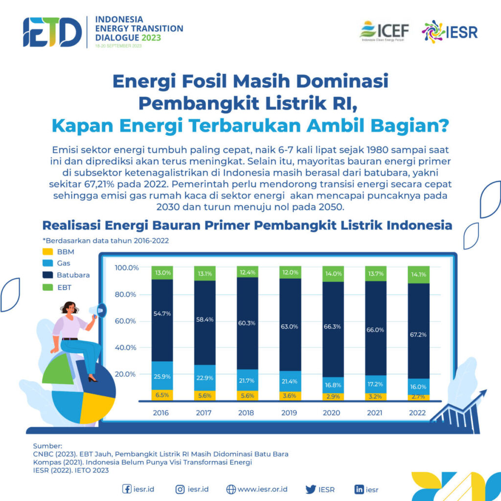Energi Fosil Masih Dominasi Pembangkit Listrik RI, Kapan Energi Terbarukan Ambil Bagian? - IESR