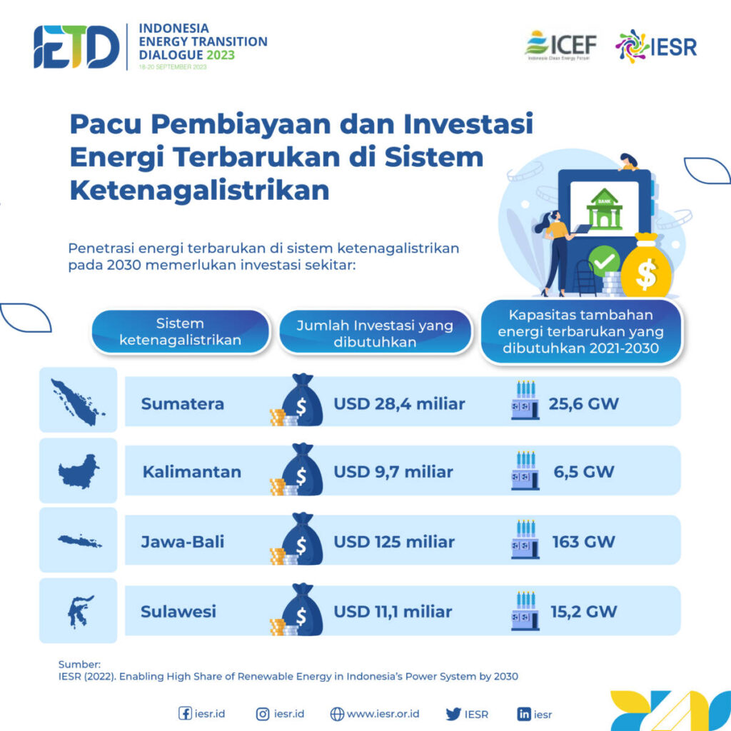 Pulau Sulawesi Diprediksi Juarai Listrik dari Energi Terbarukan Pada 2030 - IESR