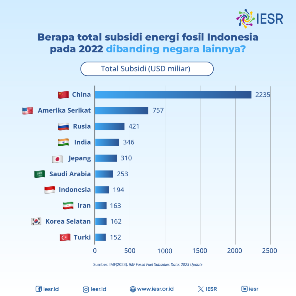 Indonesia Masuk 10 Besar Negara dengan Subsidi Energi Fosil Terbesar di ...