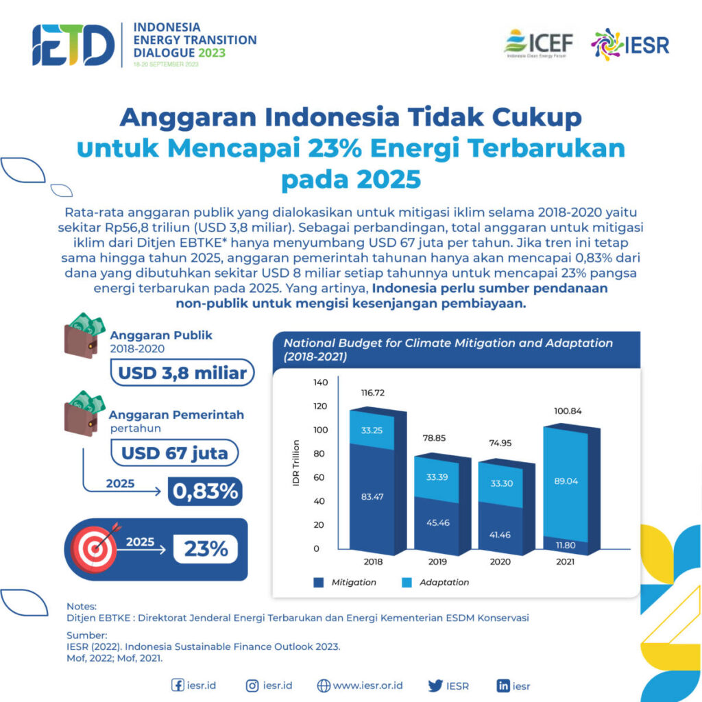 Anggapan Indonesia Tidak Cukup untuk Mencapai 23% Energi Terbarukan pada 2025 - IESR
