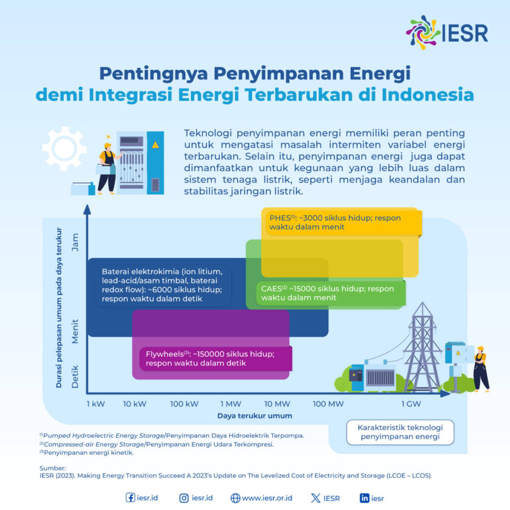 Pentingnya Penyimpanan Energi demi Integrasi Energi Terbarukan di Indonesia - IESR