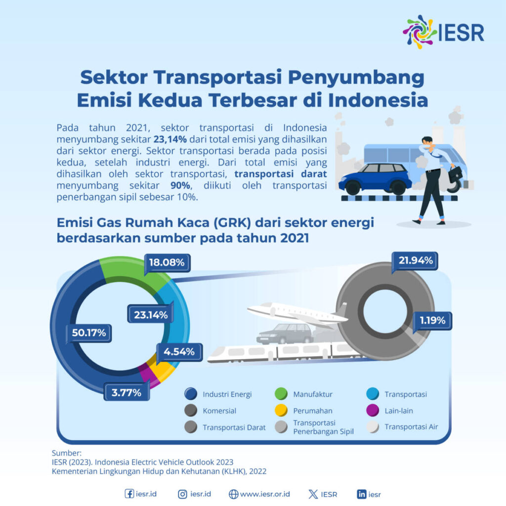 Sektor Transportasi Penyumbang Emisi Kedua Terbesar di Indonesia - IESR