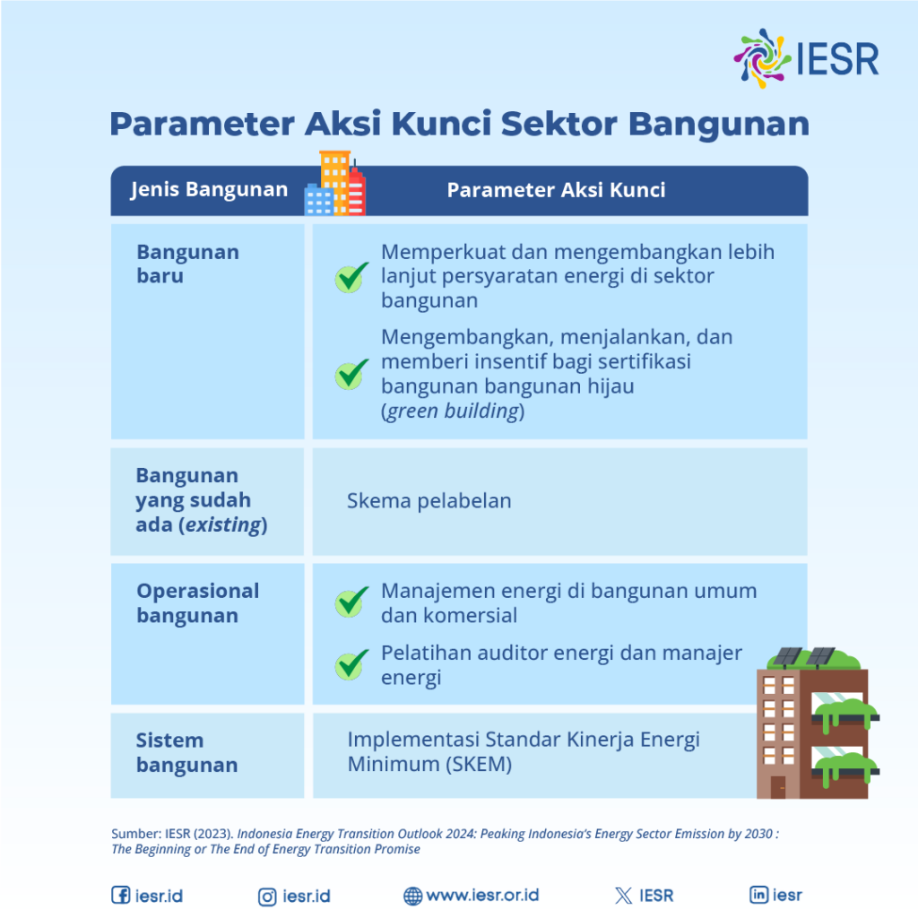 Efisiensi Energi Landaikan Emisi Sektor Bangunan - IESR