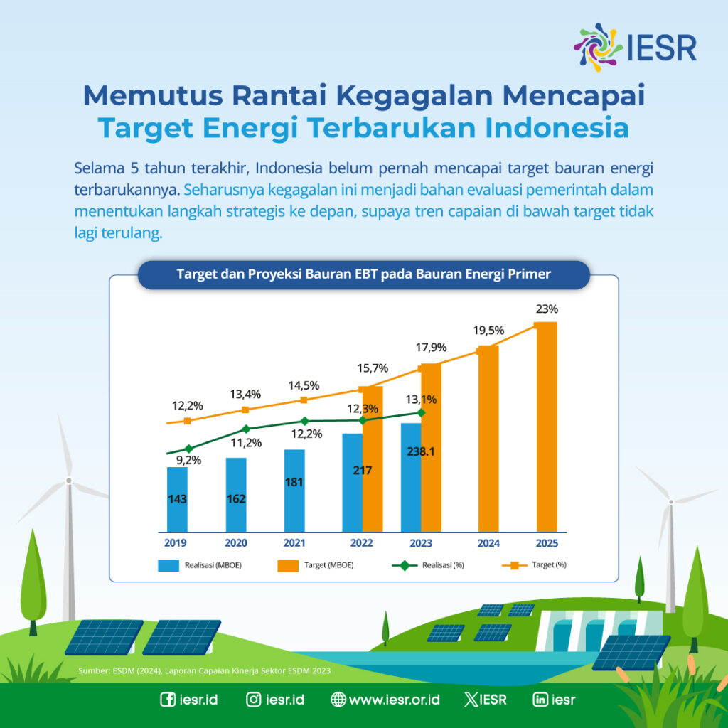 Memutus Rantai Kegagalan Mencapai Target Energi Terbarukan Indonesia - IESR