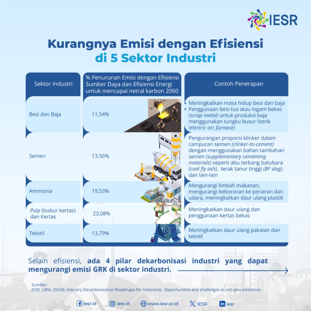 Efisiensi Langkah Awal Turunkan Emisi di Industri - IESR