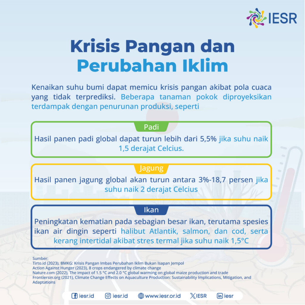 Kaitan Krisis iklim dengan Isi Piring - IESR
