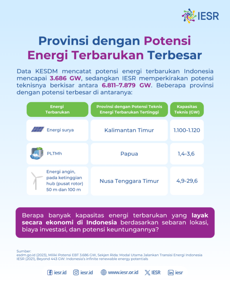 Mana Provinsi yang Punya Potensi Terbesar untuk Proyek Energi Terbarukan? - IESR
